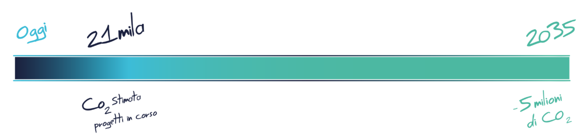 Innovazione sostenibile per l'industria - STEP