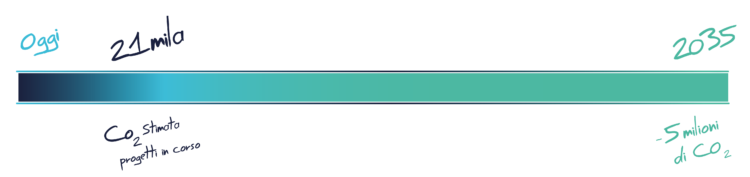 Innovazione sostenibile per l'industria - STEP