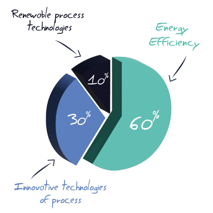 The best green-tech solutions for your business - STEP